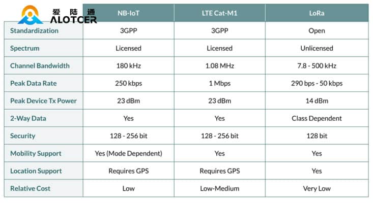 How to choose the Right IoT Protocol - LoRa, Cat-1, or NB-IoT - Alotcer