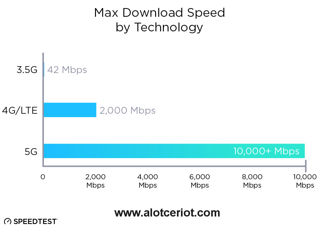 What is 5G Technology and How It Works? - Alotcer