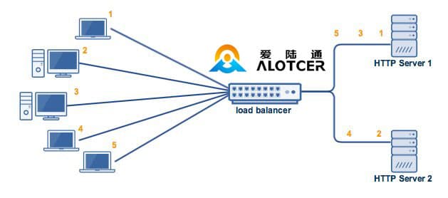 Load Balancing vs Failover Router: A Comprehensive Guide - Alotcer
